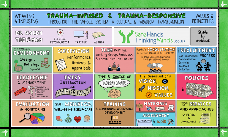 Trauma-Informed Organizations - Safe Hands Thinking Minds